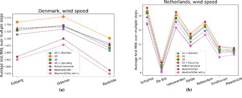 Figure 1 From Deep Graph Convolutional Networks For Wind Speed