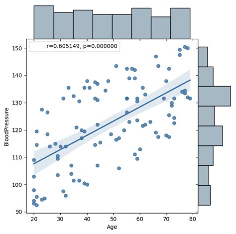 의학통계 스피어만 순위 상관 분석spearmans Rank Correlation Analysis 두 변수가 잘 연관되어 있는지를 측정하는 비모수적 통계 방법