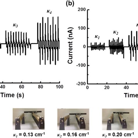 Output Performance From Our Png By Bending Deformation A Output