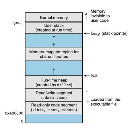 Csapp Linker 79 Loading Executable Object Files