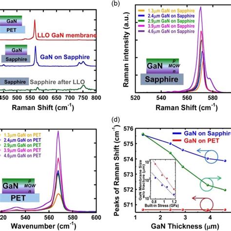 A Raman Spectra Of The Gan Led Structure On A Sapphire Substrate