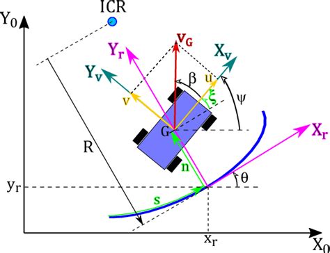 3 Road Curvilinear Coordinates Download Scientific Diagram