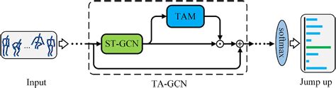 A tri‐attention enhanced graph convolutional network for skeleton‐based ...