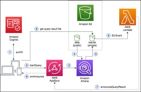 What Is Aws Amplify Advantages And Disadvantages Of Aws 47 Off