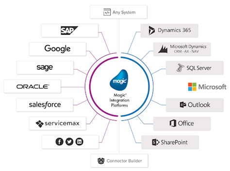 Magic Software Becomes A Microsoft One Commercial Partner Integral