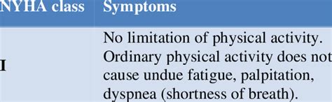 New York Heart Association Functional Classification Download Scientific Diagram