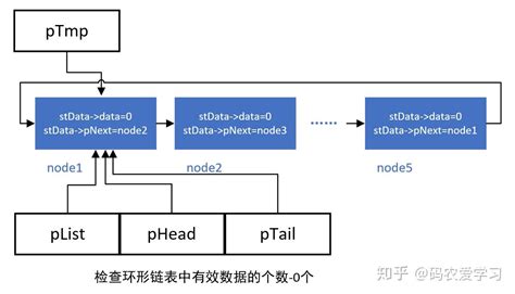 图解环形链表创建循环赋值与删除 知乎