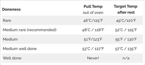Beef Ribs Internal Temperature Chart At Brandon Myers Blog