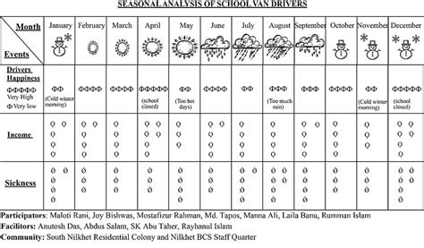 Seasonal Diagram For Van Drivers Source Field Survey 2020