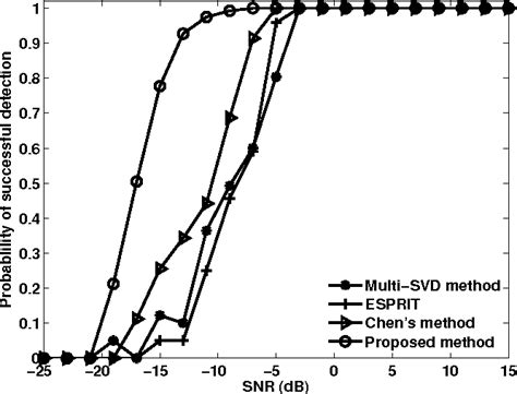 Figure 3 From A Tensor Based Subspace Approach For Bistatic Mimo Radar In Spatial Colored Noise