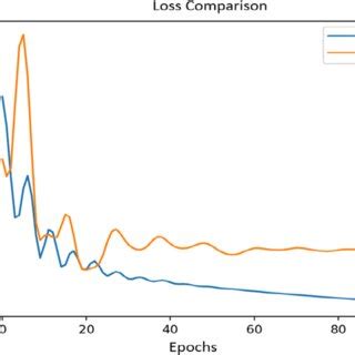 Loss Comparison Of Proposed Mask RCNN Compared To Existing Mask RCNN Download Scientific
