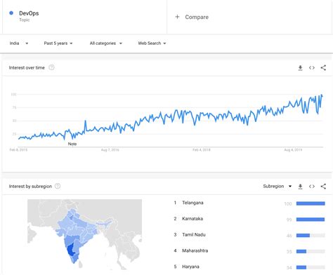 The DevOps Market In India Is Growing Exponentially