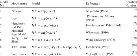 Semi Empirical Models For Drying Of Reduced Fat White Cheese Download Scientific Diagram