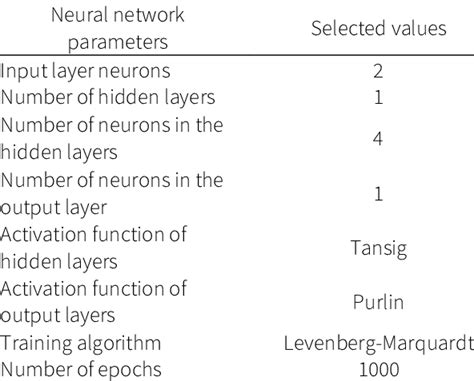Parameter Settings For Ann Based Prediction Model Download