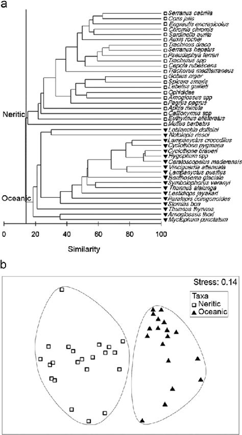 a hierarchical clustering and b non metric multidimensional scaling