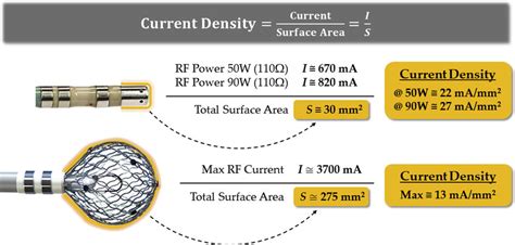 Biophysical Differences Between The Lattice Tip And A Standard