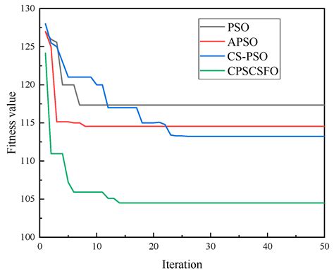 Distribution Network Reconfiguration Using Chaotic Particle Swarm Chicken Swarm Fusion