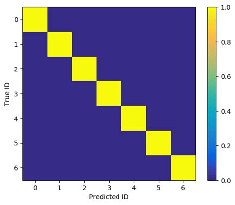 Confusion Matrices For Location Only Classification Using The Proposed Download Scientific