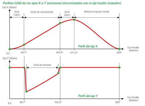 Difference Between Cam Profiles And Interpolations In Motion Control