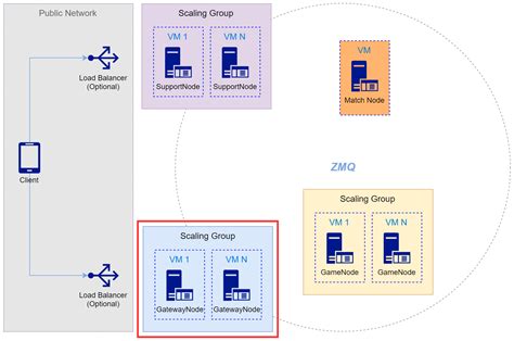 게이트웨이 노드 구현 Nhn Cloud 사용자 가이드