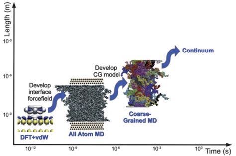 Theme 1 Multi Scale Computational Modelling Of Nanostructured Materials With Applications In