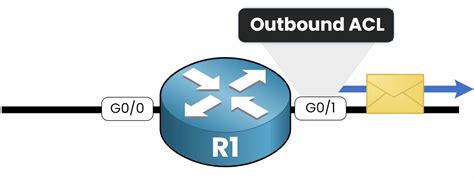 What Is Acl And How It Works