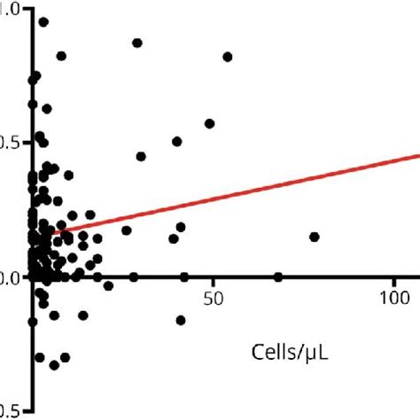CSF Cell Count And Disease Course Download Scientific Diagram