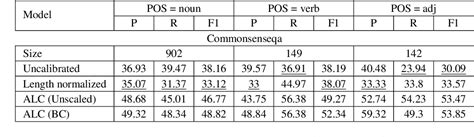 Table 4 From Answer Level Calibration For Free Form Multiple Choice