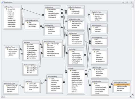 Sql In Real Estate Property And Tenant Management Datatas