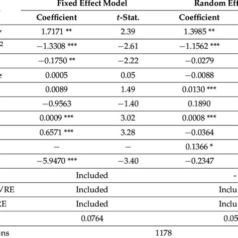 Fixed And Random Effect Model Regression Results Download Scientific