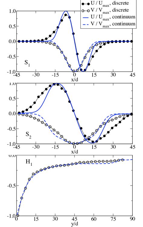 Horizontal And Vertical Velocity Profiles For Granular And Continuum Download Scientific