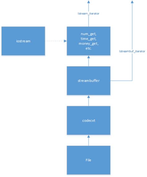 Istream C Streams Confusion Istreambuf Iterator Vs Istream Iterator Stack Overflow