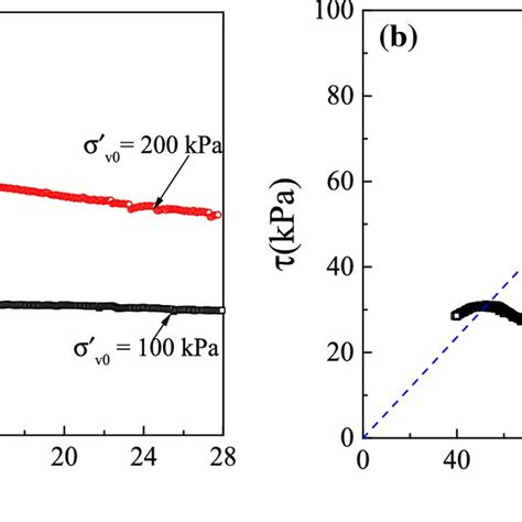 Monotonic Simple Shear Behavior Of Soft Marine Clay A Stressstrain