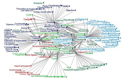 Clustering Of Policy Themes In Notes The Words In Figure Download Scientific