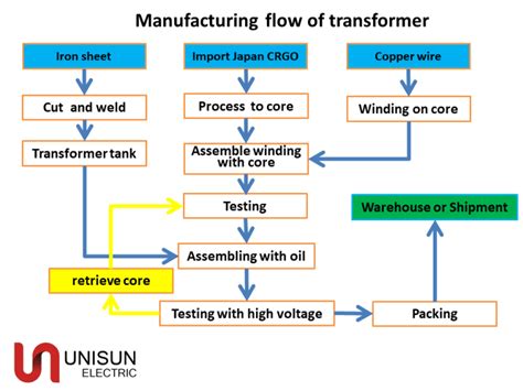 Power Transformer Unisun