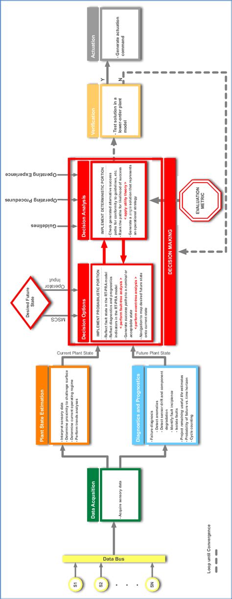 Functional Architecture Of The Supervisory Control System Download Scientific Diagram