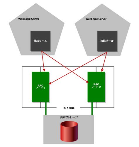 weblogic server での oracle rac の使い方