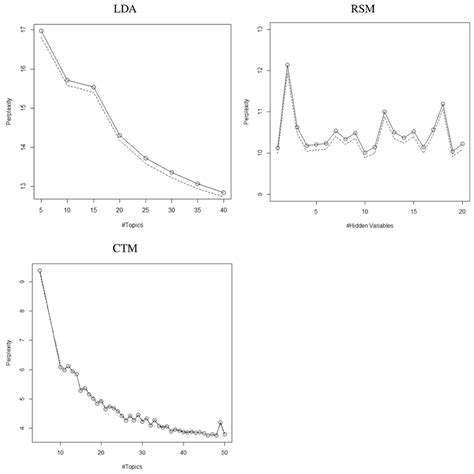 perplexity plots solid line estimation data dashed line validation