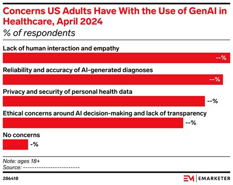 Concerns Us Adults Have With The Use Of Genai In Healthcare April 2024