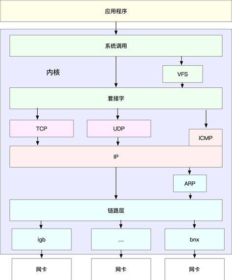 Linux操作系统学习笔记（二十四）网络通信之性能优化 Ty Chens Home