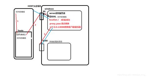 Nginx的正向、反向代理配置及区别nginx正向代理和反向代理配置区别 Csdn博客