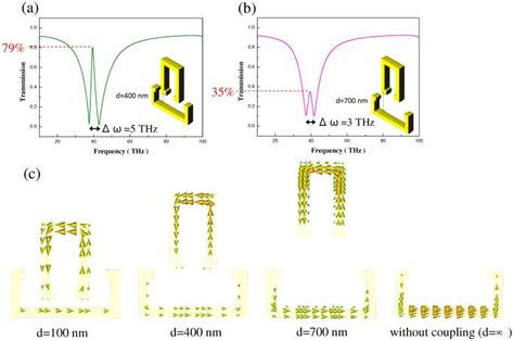 The Simulated Transmission Spectrum Of Asymmetrically Coupled Srrs With