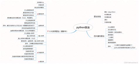 Python每日算法 图文结合详解快速排序，手撕快排代码！ Csdn博客