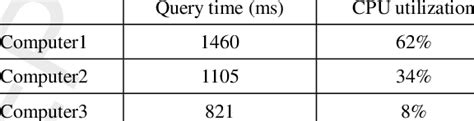 Query Overhead Of A Single Request Submitted To Mds Download Table