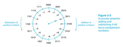 Solved State An Overflow Rule For Addition Of Twos Complement