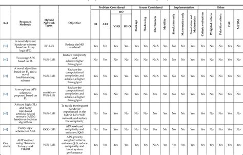 Figure 1 From A Multicriteria Decision Making Framework For Access Point Selection In Hybrid