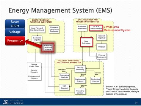 Ppt Cyber Physical Security Of Smart Grid Threats Countermeasures And Risk Assessment