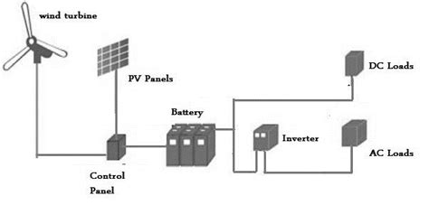 How Solar Wind Hybrid Energy System Works 3 Download Scientific Diagram