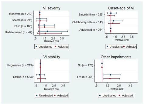 Sexual Assaults In Individuals With Visual Impairment A Cross Sectional Study Of A Norwegian