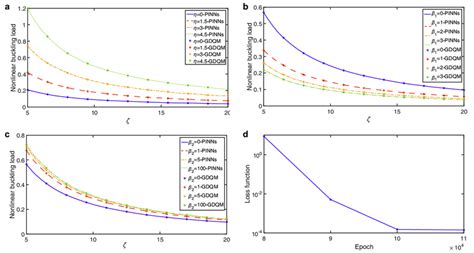 Nonlinear Buckling Load Of 3d Fg Porous Slender Beam Against For